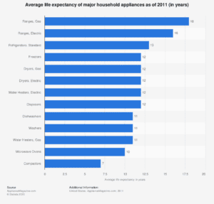 Budgeting Tool for New Appliances - Replacement Appliance Cost ...